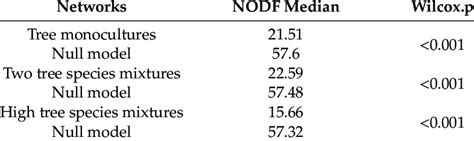 median nestedness nodf values for three tree diversity levels