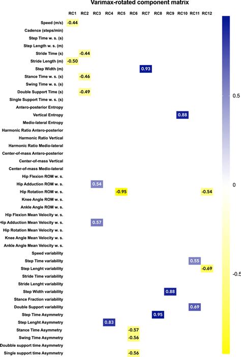 factor loadings of each kinematic variable after varimax rotation only