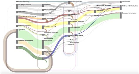 Mineral Processing Sankey Diagram Us Energy Sankey Diagram