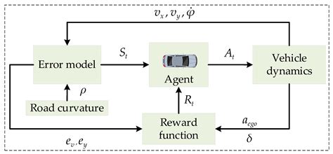 Sustainability Free Full Text Deep Reinforcement Learning Car