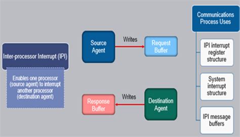 Designing With The Versal Adaptive Soc Architecture And Methodology Techsource Systems