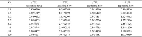 Effects Of Lubrication In Mhd Mixed Convection Stagnation Point Flow Of