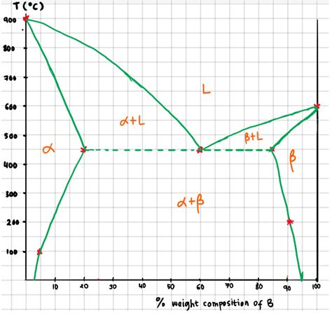Solved 5 Marks Describe The Equilibrium Solidification