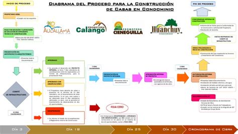 Diagrama De Procesos Para La Construcción 20220912 Pdf