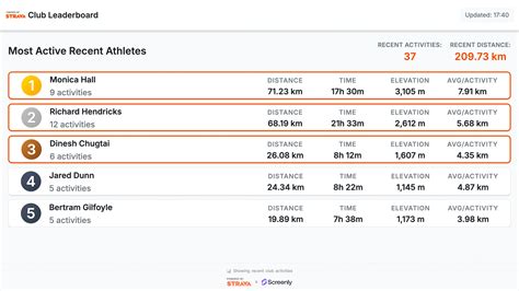 Screenly Strava Club Leaderboard App