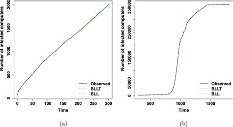 Fitting And Prediction Of Different Models For The Code Red Worm