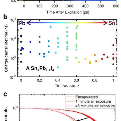 Effect Of Tin Oxidation And Vacancy Formation On The Lifetimes Of Download Scientific Diagram