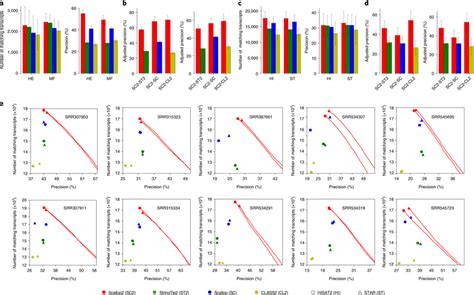 Comparison Of Assembly Accuracy Of Scallop2 Stringtie2 Scallop And