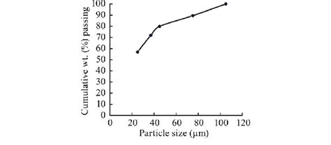 Particle Size Distribution Of Chromite Sample Download Scientific