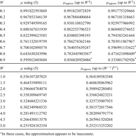 The Values Of The Spatial Correlation Parameter μ Download