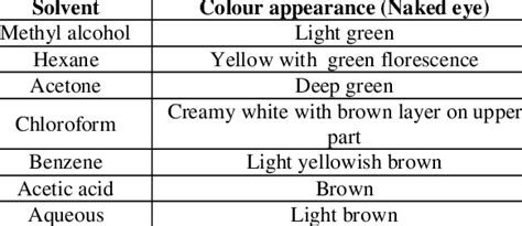 Colour Variations Of Different Solvent Extract Download Scientific