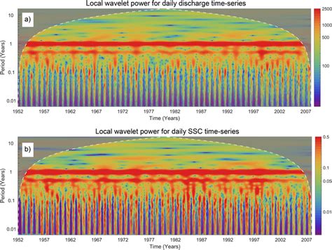Local Wavelet Power Spectrum Of The Daily Discharge A And Suspended