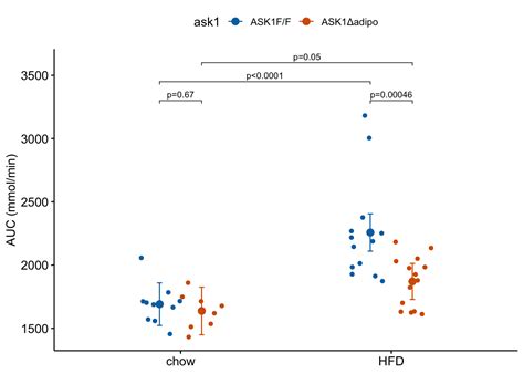 4 Plotting Models Statistics For The Experimental Bench Biologist