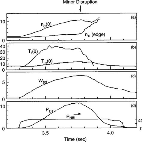 Evolution Of The Central Electron Density Ion Temperature Electron