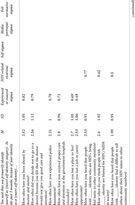 2 Factor Analysis Of Gender And Sexual Minority Identity Stigma Scale Download Table