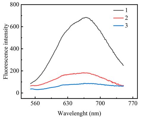 Enzyme Assisted Amplification And Copper Nanocluster Fluorescence Signal Based Method For Mirna