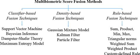 Categorisation Of Multi‐biometric Score Fusion Methods Download