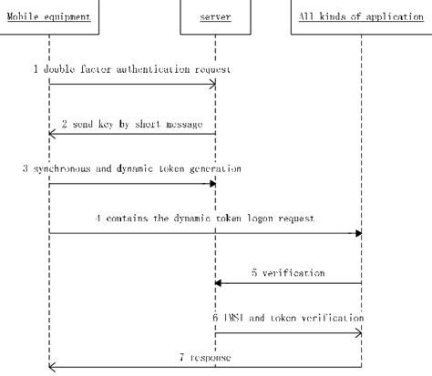 Single Sign On Process Download Scientific Diagram