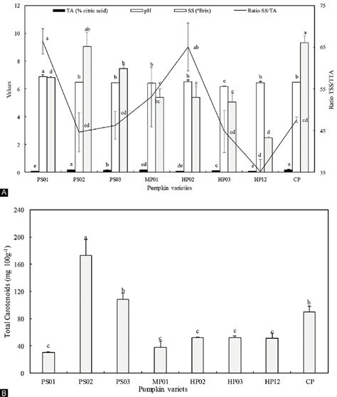 Chemical Characteristics Of Pumpkin Varieties A Tta Ph Tss And