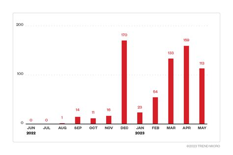 Ransomware Spotlight Play Trend Micro Us