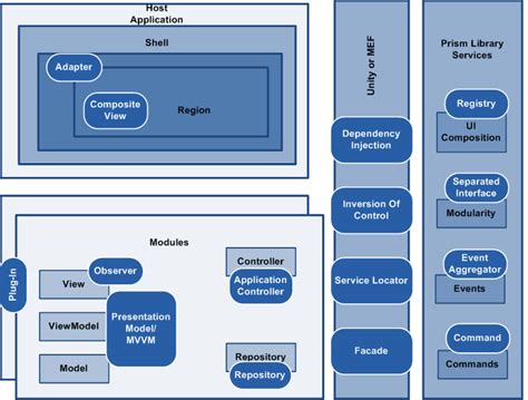 Introduction To Prism Framework