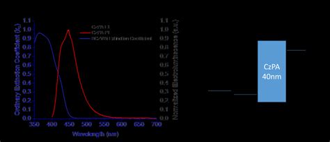 3 A Overlap Between Absorption Extinction Coefficient Of Bczvbi And Download Scientific