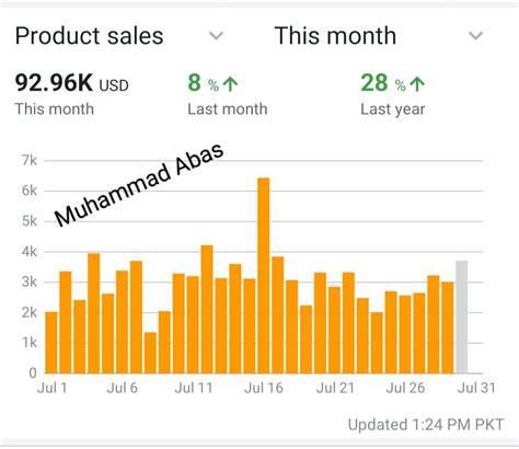We Hit 92 96k In Revenue On Amazon Muhammad Abas Posted On The Topic Linkedin