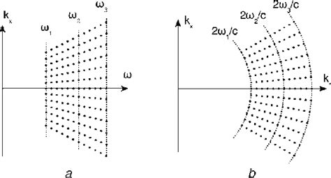 Stolt Mapping A Spectral Representation Of The Acquired Raw Data B