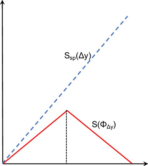 Schematic Diagram Of The Final State Entropy Ssp∆y In A Rapidity