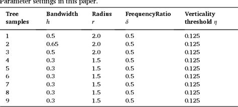 Table 7 From Wood And Leaf Separation From Terrestrial Lidar Point Clouds Based On Mode Points