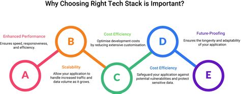 how can you determine the best tech stack for your web app