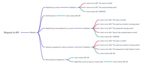 Github Dannarkfpso App Api Django Backend Api In Python Pipeline With Docker Travis And Heroku