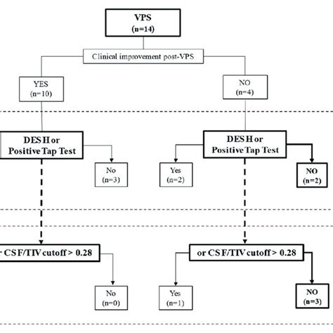 A Flow Diagram Of Sensitivity Se Specificity Sp And
