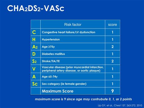 Ppt Analysis Of Cha2ds2 Vasc Subgroup Data Powerpoint Presentation