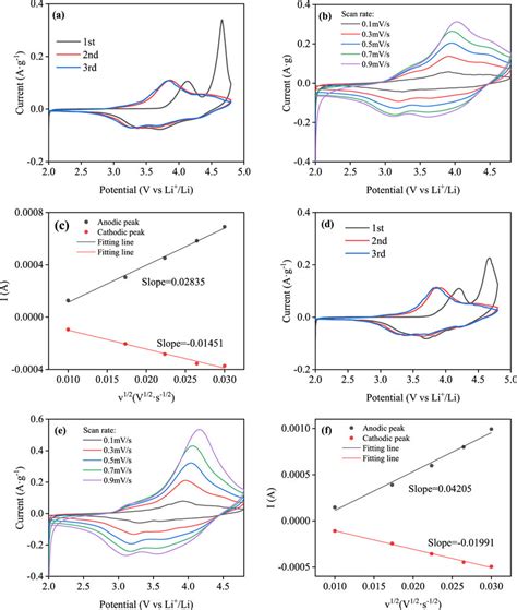Cyclic Voltammetry Curves Of The First Three Circles And Different
