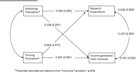 Multivariate Regression Model β Estimates And Standard Error
