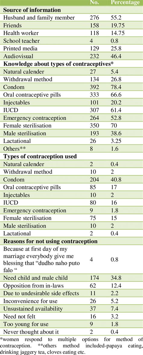 Knowledge Attitude And Practice About Various Contraceptives