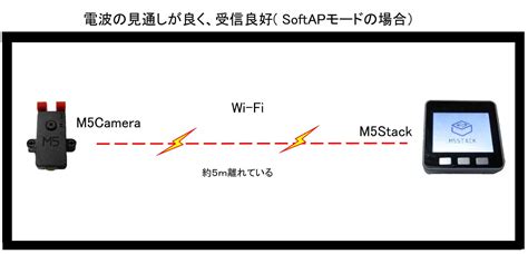 M5cameraの動画をm5stackへwifi Udpで送信する実験 ページ 4 Mgo Tec電子工作