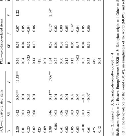 hierarchical regression analysis for variables associated with the pcl