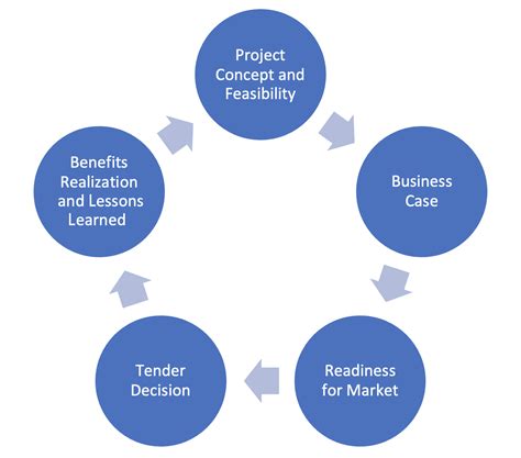 The Gateway Process Unlocking The Full Potential Of Infrastructure
