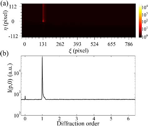 A The Far Field Diffraction Intensity Pattern In The ξ η Plane And