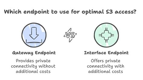 Understanding Vpc Gateway Endpoint Vs Interface Endpoint For Accessing