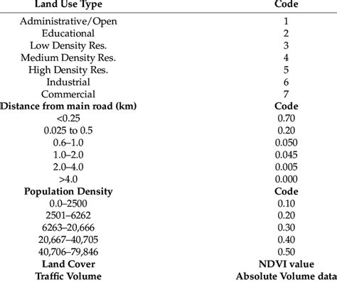 Variable Used And Their Ranking For The Modelling Download Scientific Diagram