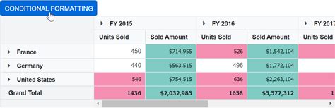 Conditional Formatting In Blazor Pivot Table Component Syncfusion