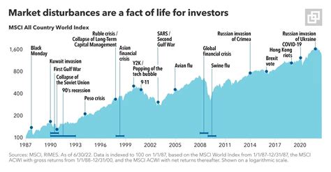 Marc Baquerizo On Linkedin Braving Bear Markets 5 Lessons From Seasoned Investors