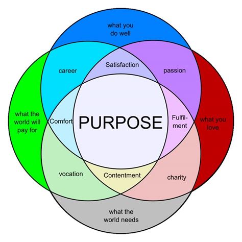 Diagram Finding Your Life Purpose What Is Your Purpose In Life Venn