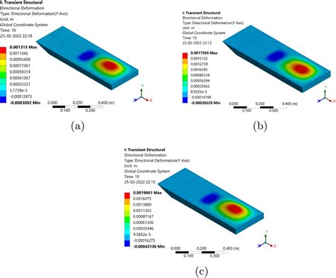 Panel Vertical Deformation For A Condition 7 B Condition 9 And C