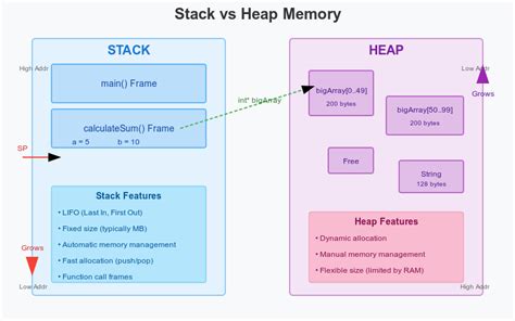 Stack Vs Heap Where Your Codes Data Lives And Why It Matters