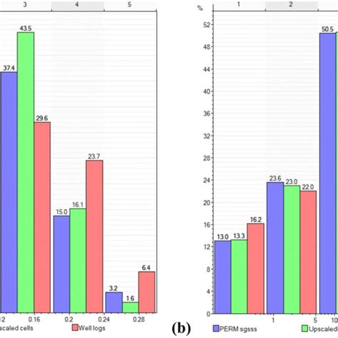 The Relation Between Porosity And Permeability Using Well Log Data Download Scientific Diagram