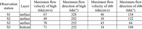 Flow Velocity Of Each Observation Station During The Neap Tide